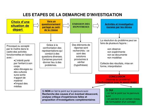 PPT LES ETAPES DE LA DEMARCHE D INVESTIGATION PowerPoint Presentation