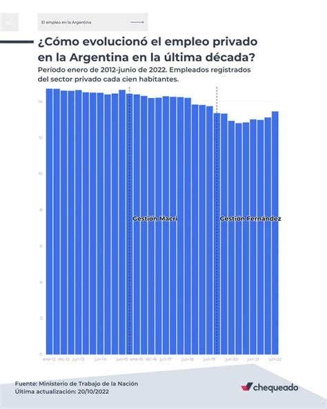 Chequeado on Twitter Cómo evolucionó el empleo privado en en la