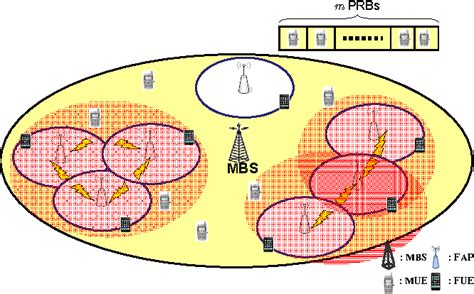 figure 1 from a distributed cluster based self organizing approach to resource allocation in