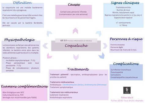 Coqueluche Fiches IDE