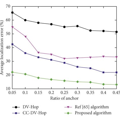 localization results of dv hop algorithm download scientific diagram