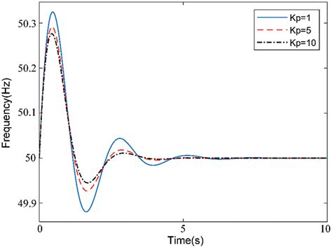 cmes free full text low frequency oscillation analysis of grid connected vsg system