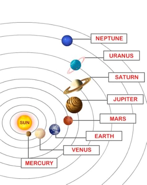 Draw A Well Labelled Diagram Of The Solar System Diagram