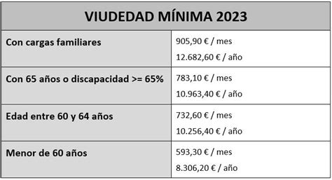 Requisitos 2023 para cobrar complemento a mínimos en la pensión