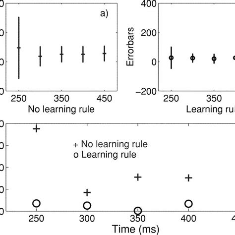 hebbian rule applied to the connections of the network time difference download scientific