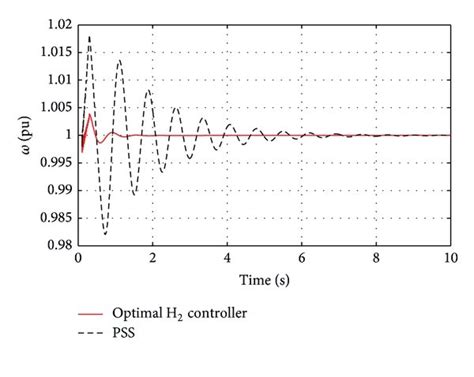 machine rotor speed for three phase short circuit fault download scientific diagram