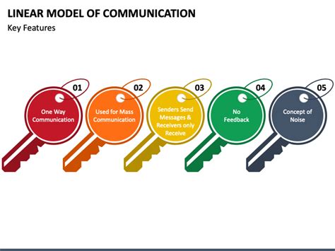Linear Model Of Communication Powerpoint And Google Slides Template
