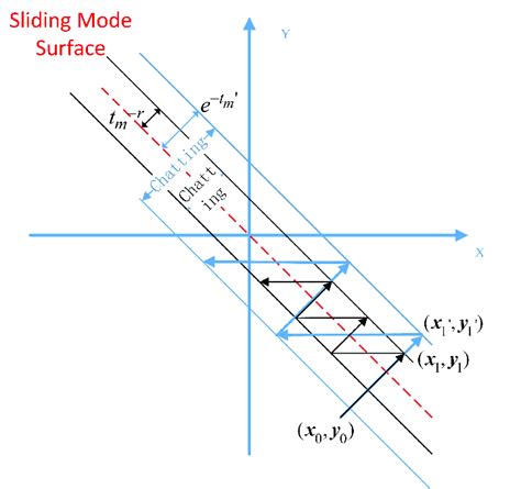 comparison between fractional order sliding mode control and download scientific diagram