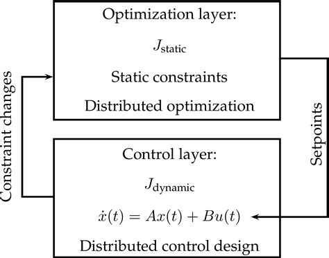 dfg priority programme control theory of digitally networked dynamical systems spp 1305