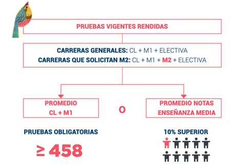 Criterios de Habilitación para la Postulación Regular DEMRE