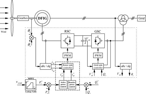 sliding mode type‐2 neuro‐fuzzy power control of grid‐connected dfig for wind energy conversion