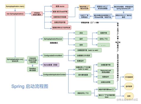 spring boot 启动流程分析spring boot 框架基本成为java开发中必不可少的基础的框架，它极简配置， 掘金