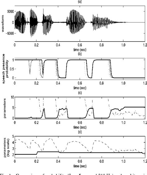 figure 1 from speech enhancement based on minima controlled recursive averaging incorporating