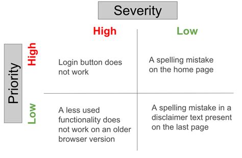 priority vs severity automation step by step