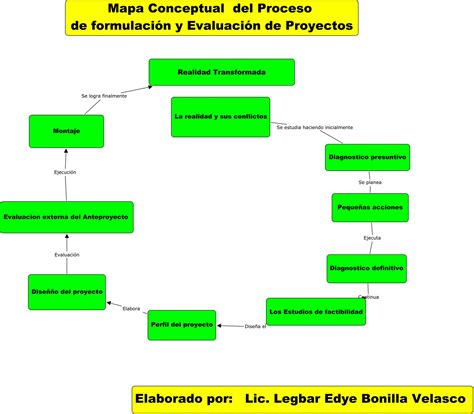 Innovacion Docente Universitario Mapa Conceptual de Formulación y