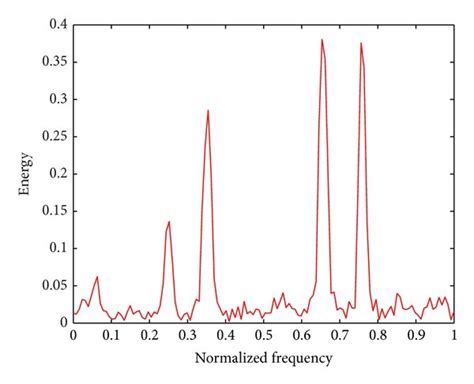 energy spectrum of constant modulus constrained waveform download scientific diagram