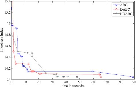 figure 2 from multi objective fuzzy disassembly line balancing using a hybrid discrete