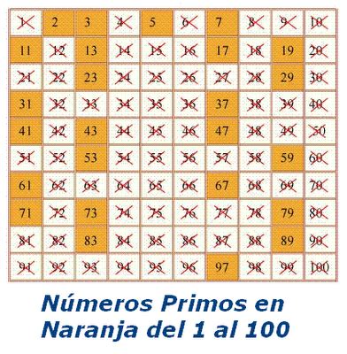 La Clase De Luc A Los N Meros Primos Del Al