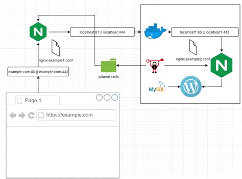 docker how can i forward ports 80 and 443 from an external request through nginx to ports 81