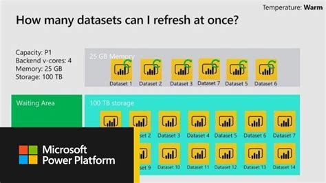 Microsoft Power Bi Premium Capacity Why Use It How To Plan For It