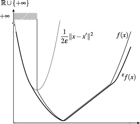 illustration of the moreau envelope of a simple convex function f r → download scientific