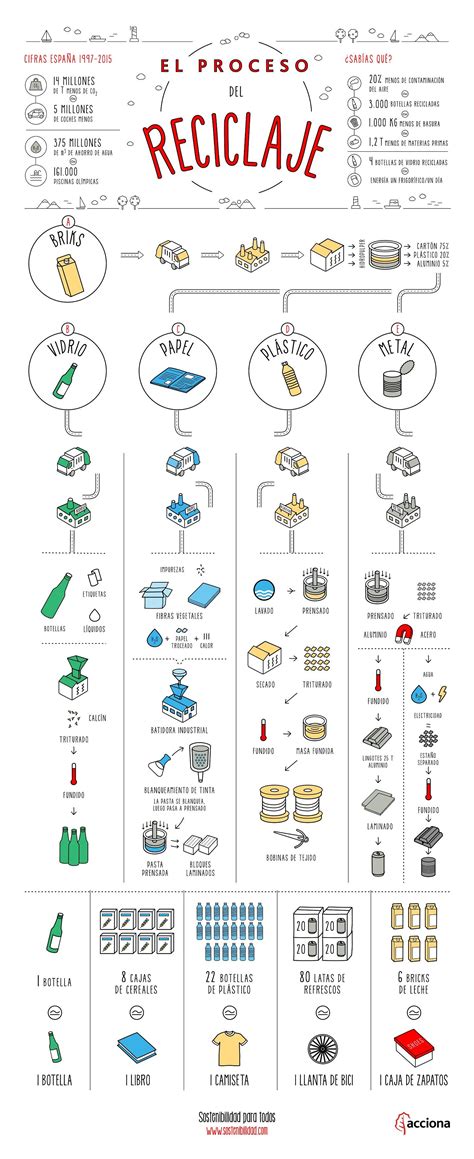 El Proceso Del Reciclaje Sostenibilidad Para Todos Proceso De