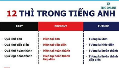 Tổng Hợp 12 Thì Trong Tiếng Anh Công Thức Dấu Hiệu Nhận Biết Kèm
