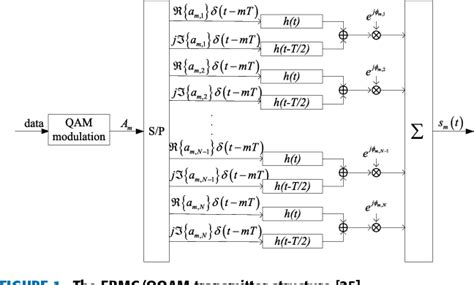 figure 1 from hybrid papr reduction scheme for fbmc oqam systems based on multi data block pts