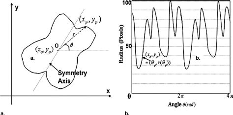 a the axis of symmetry in an almost symmetric object each point has download scientific