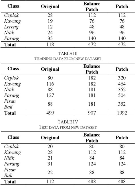 table iv from batik classification using convolutional neural network with data improvements
