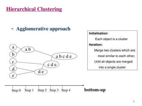 ppt hierarchical clustering powerpoint presentation free download id 9643790