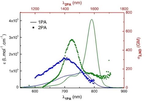 Absorption Solid Line And Emission Dotted Line Spectra Of