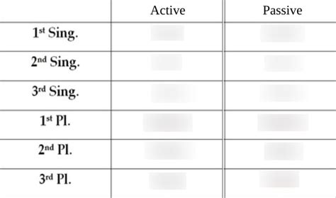 Latin Verb Endings Imperfect Tense Diagram Quizlet