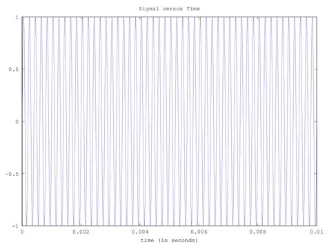 matlab error with plotting a sine wave stack overflow