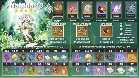 Nahida Build Guide Genshin Impact HoYoLAB