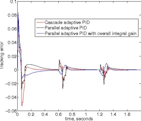 figure 1 from nonlinearly parameterized adaptive pid control for parallel and series