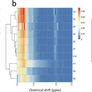 Dendrogram And Heatmap Of Hierarchical Cluster Analysis From The Whole
