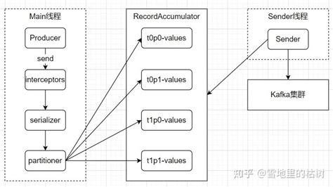 后端学习——kafka生产者实例 知乎