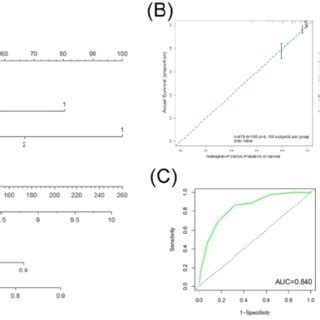 Construction And Validation Of The Nomogram Based On The Risk Signature