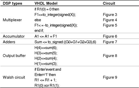 table 1 from design and implementation of an improved arbitrary waveform generator based on