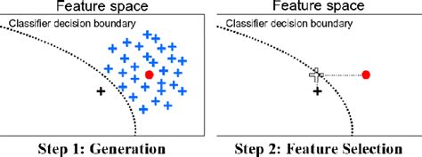 figure 1 from inverse classification for comparison based interpretability in machine learning