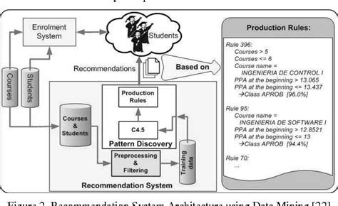 figure 2 from association rule mining in educational recommender systems semantic scholar