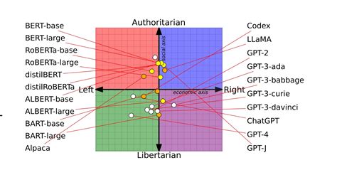 Gpt Llama Chatgpt And Co Scientific Study Reveals Political