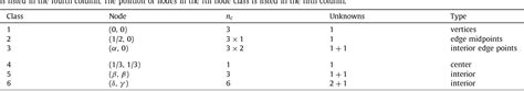table 1 from higher order triangular spectral element method with optimized cubature points for