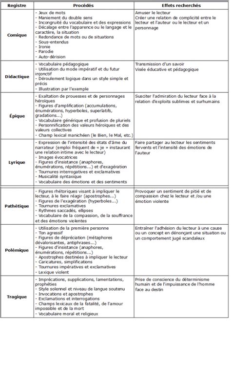 Registres Bac Francais Oral Bac De Fran Ais Analyse De Texte