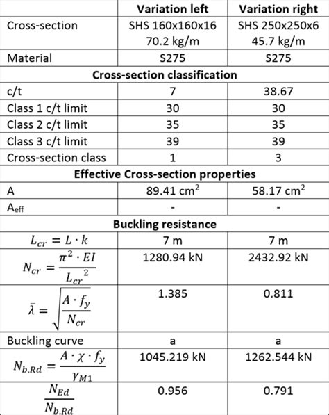 Buckling Design Of Steel Columns To Eurocode Masterseries
