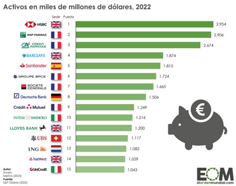 Los bancos más importantes de Europa Mapas de El Orden Mundial EOM