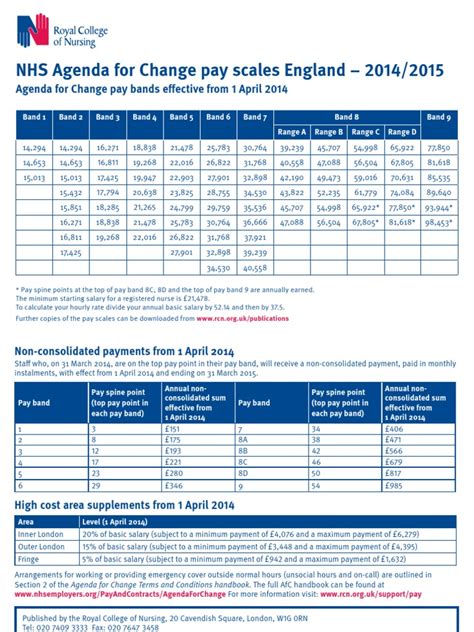 Nhs Pay Band Scales 2023 2024