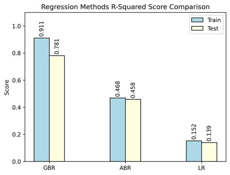 the r 2 value comparison of regression methods on predicting rain download scientific diagram