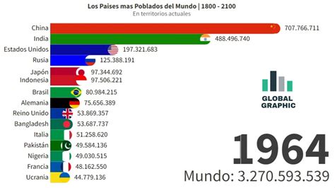 Los Paises Más Poblados del Mundo 1800 2100 YouTube